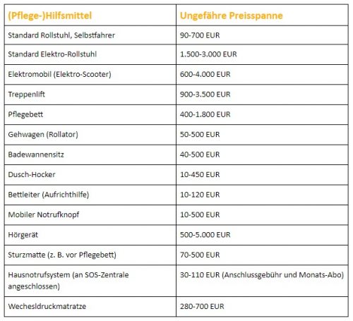 Hilfsmittel & Pflegehilfsmittel - Eine Kostenübersicht | Careship ... Hilfsmittel & Pflegehilfsmittel - Eine Kostenübersicht | Careship ...
